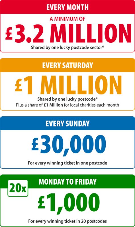 Win With Peoples Postcode Lottery Home