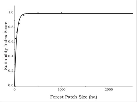 Relationship Between Forest Patch Size And Suitability Index Si
