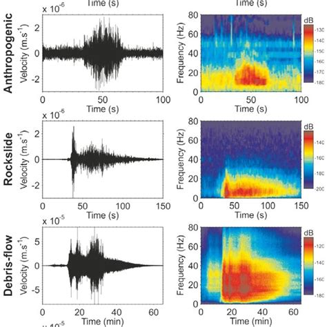 Characterisation Of Seismic Signals Left With A Time Frequency