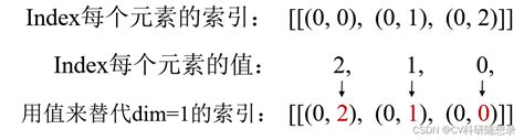 torch gather函数的简单理解与使用 th gather csdn博客