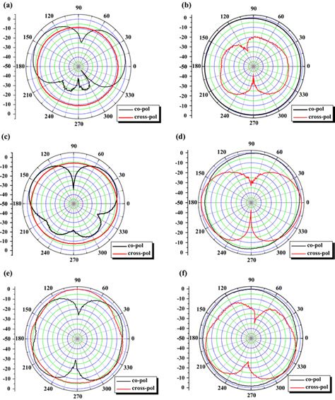 Measured Far Field Radiation Patterns At Different Frequencies With The