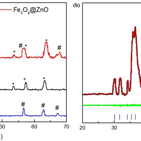 Xrd Patterns For Synthesized Nanoparticles A And Rietveld Refinement