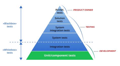 Why Invest In Unit Testing What Are Unit Tests Who Is Responsible By Alexandre Aubert The