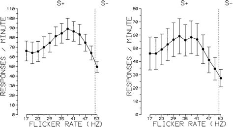 Mean Response Rate During Each Flicker Stimulus For The Last Seven Download Scientific Diagram