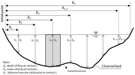 water free full text streamflow measurement using mean surface velocity