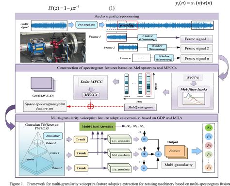 Figure 1 From A Multi Granularity Voiceprint Feature Adaptive