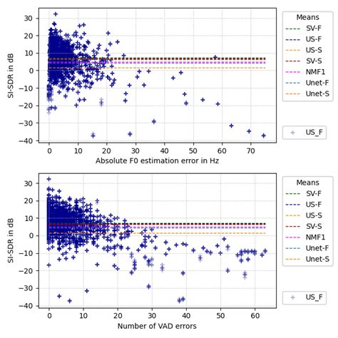 Separation Performance For The Us F Model For Each Evaluation Frame Of