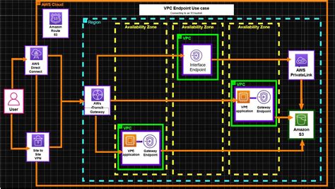 AWS Network Architectural Diagram High Availability Use Case Multi Vpc Multiple Gateway