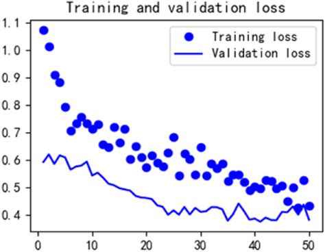The Loss Of Training And Validation Of Convolutional Neural Networks Download Scientific Diagram