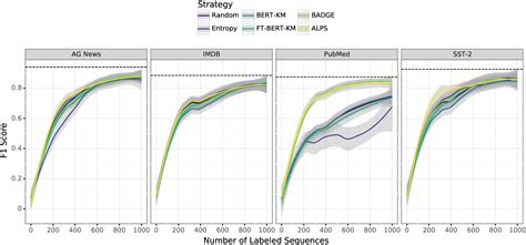 Figure 1 From Cold Start Active Learning Through Self Supervised Language Modeling Semantic