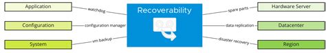 Architecture Basics Recoverability Cloudsailor
