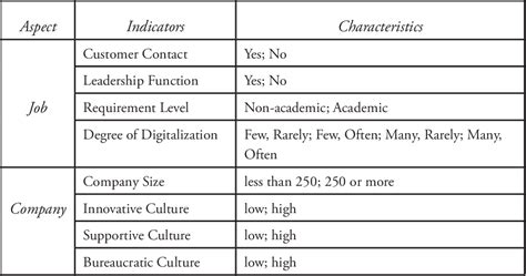 table 2 from examining technostress at different types of data