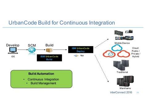 Introduction To Ibm Urbancode Deploy And Release