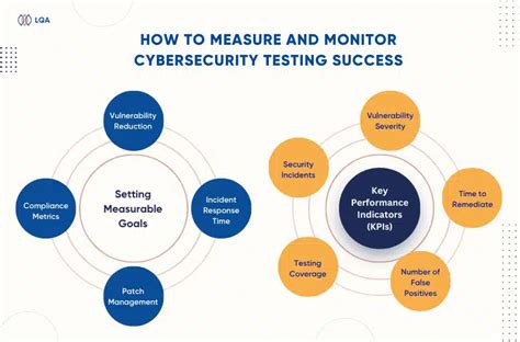 Cybersecurity Testing Types Tools And Best Practices