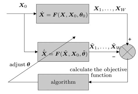 Principle Of Parameter Estimation For Chaotic System Download Scientific Diagram