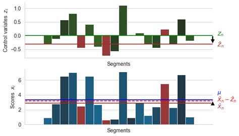 Complementary Strategies For Reducing The Variance Of The Estimated