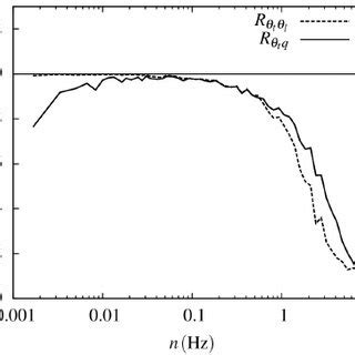 Spectral correlation coefficients R θ t θ l and R θ t q showing the