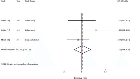 Forest Plots Random Effect Model Of Meta Analysis On The Relationship