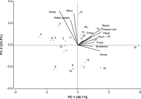 Figure 1 From Effect Of Ethanol Level In The Perception Of Aroma