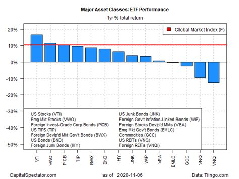 Clean Sweep All The Major Asset Classes Posted Gains Last Week The