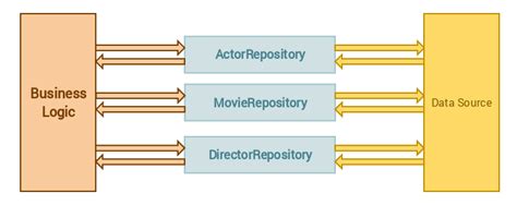 在 Laravel 5 中使用 Repository 模式实现业务逻辑和数据访问的分离pushcriteria Csdn博客
