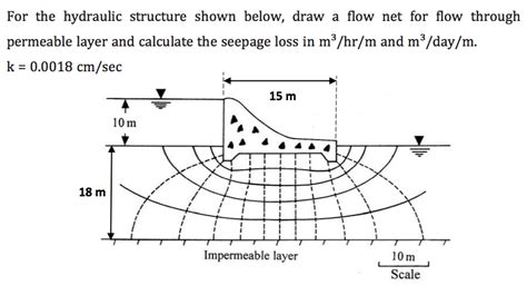 Solved For The Hydraulic Structure Shown Below Draw A Flow Net For Flow Course Hero