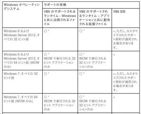 Windows でVB が使えるかどうか調べてみた結果 某氏の猫空