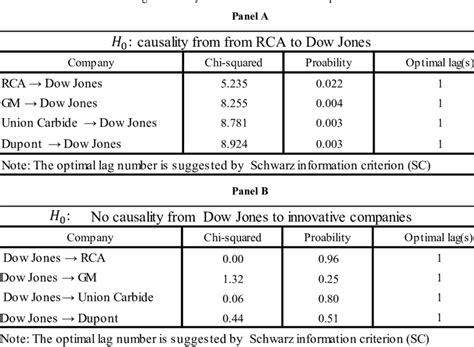 Granger Causality Between RCA And Subset Panel A Causality From RCA Download Table
