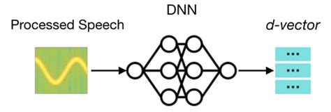 Building A Speaker Verification Model In Dataiku Using Gpu Accelerated