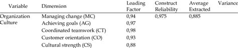loading factor construct reliability and average variance extracted