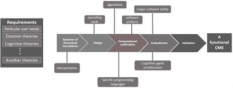 Development Process Of Cmes Download Scientific Diagram