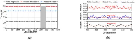 Characteristics Analysis Of An Electromagnetic Actuator For Magnetic Levitation Transportation