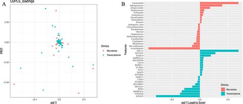 Integrated Analysis Of Interactions Between Host And Microbiota A