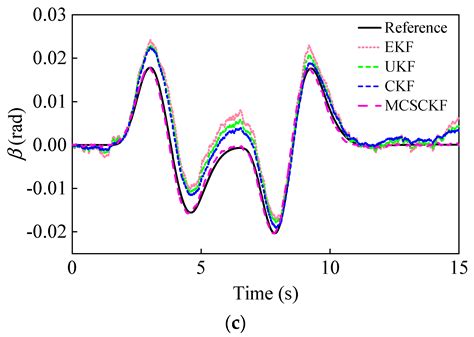 A Robust Hierarchical Estimation Scheme for Vehicle State Based on ...