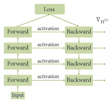 Parameter Passing Process A And Actnn Compressed Parameter Process B