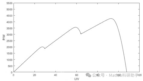 基于simulink的考虑局部遮阴的光伏pso Mppt控制模型 Csdn博客