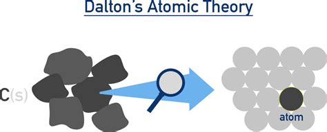 16 Daltons Atomic Theory Ncert 11 Chemistry