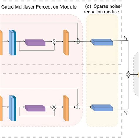 The Architecture Of Cgsnet A Cbam Module Which Enhances The