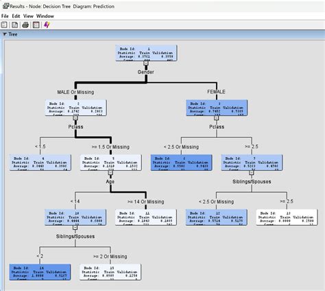 How To Construct A Decision Tree In Sas Enterprise Miner Without
