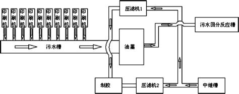 油墨废水制作处理流程