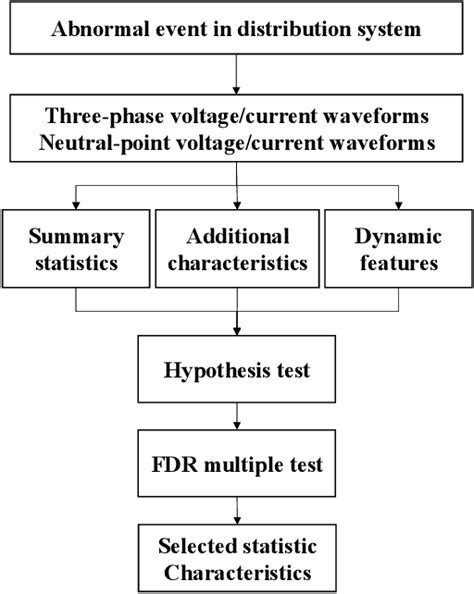 Figure 1 From Incipient Fault Detection Of Power Distribution System