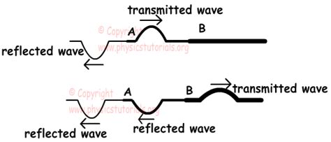 Reflection Of Spring Waves With Examples