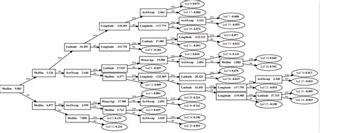【lightbgm入門】住宅価格、tipsそしてタイタニック生存予測で遊んでみた♪ python qiita