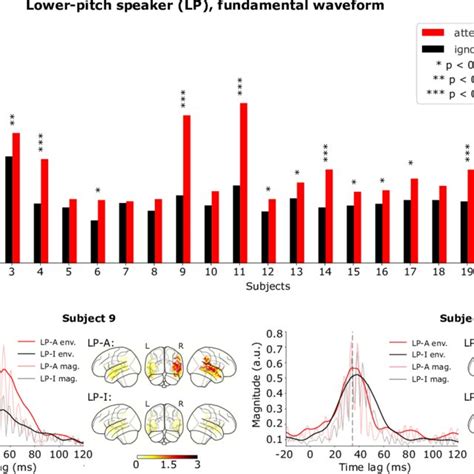 Cortical Responses To The Envelope Modulation Of The Hp Speaker A