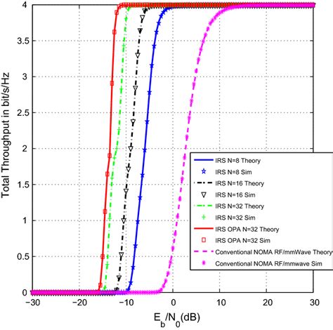 Total Throughput For 16qam Modulation 2 Users Download Scientific