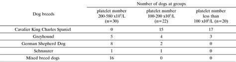What Is A Normal Platelet Count For A Dog