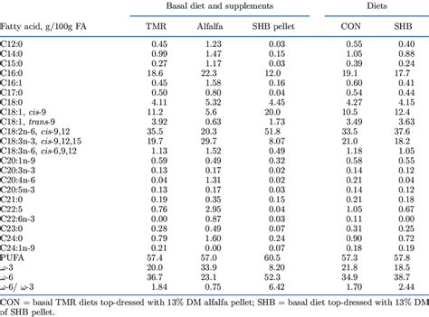Fatty Acid Profiles Of Ingredients And Diets Download Scientific Diagram
