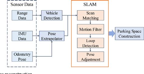 Figure 2 From Laser‐based Slam Automatic Parallel Parking Path Planning And Tracking For