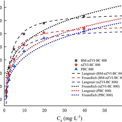 N2 Adsorption Desorption Isotherms Of Tested Adsorbents A The N2