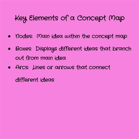 Writing Concept Map Graphic Organizer Tide Wind Academy Homeschool